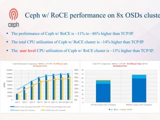 Accelerating Ceph with iWARP RDMA over Ethernet - Brien Porter, Haodong Tang | PDF