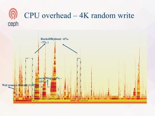 Accelerating Ceph with iWARP RDMA over Ethernet - Brien Porter, Haodong ...