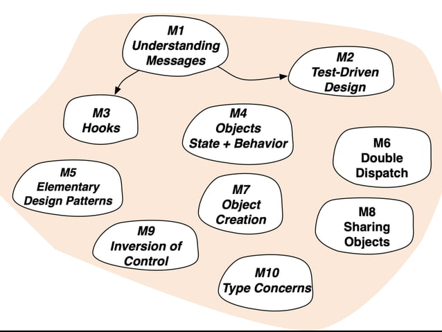 Advanced Object- Oriented Design Mooc | PPT