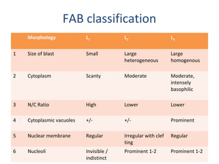 Acute Lymphoblastic Leukemia | PPT