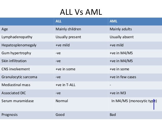 Acute Lymphoblastic Leukemia