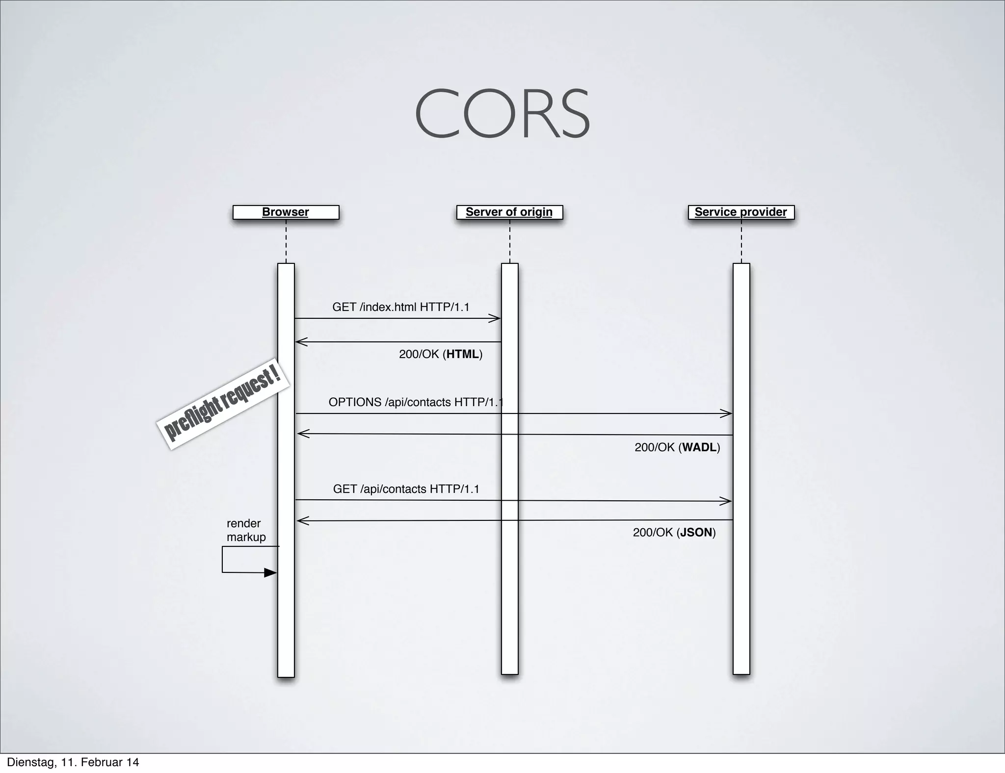 Modern web application network architecture | PPT