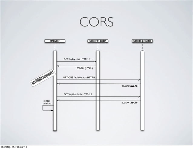 Modern Web Application Network Architecture Ppt