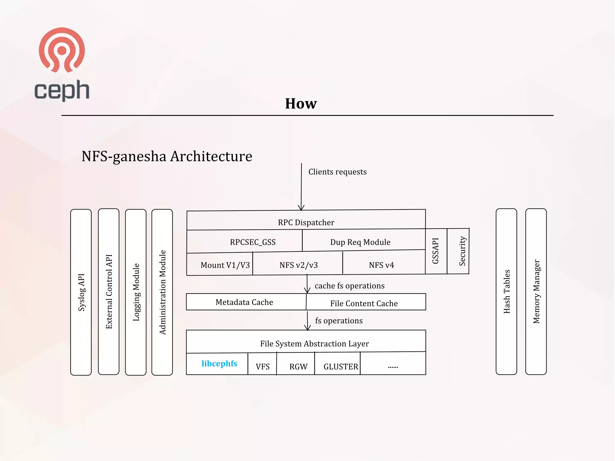 Build a High Available NFS Cluster Based on CephFS - Shangzhong Zhu | PDF