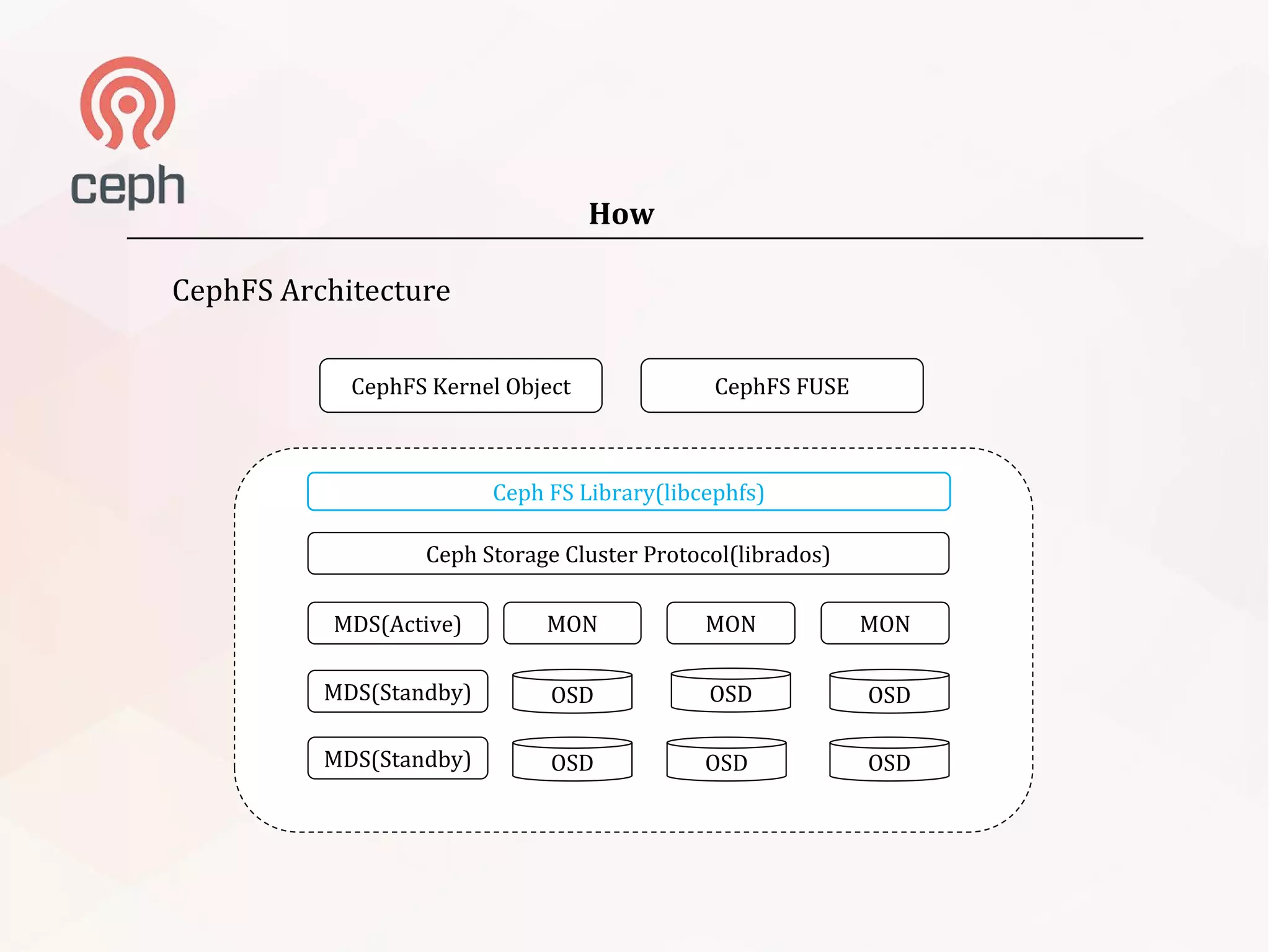 Build a High Available NFS Cluster Based on CephFS - Shangzhong Zhu | PDF