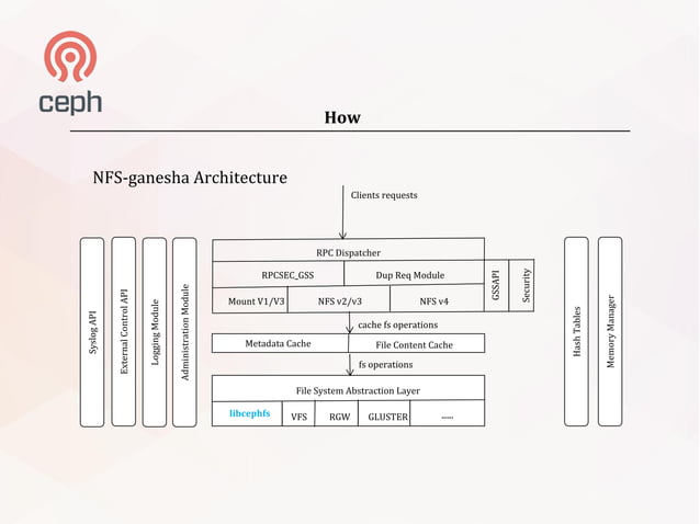 Build a High Available NFS Cluster Based on CephFS - Shangzhong Zhu | PDF