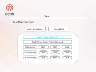 Build a High Available NFS Cluster Based on CephFS - Shangzhong Zhu | PDF