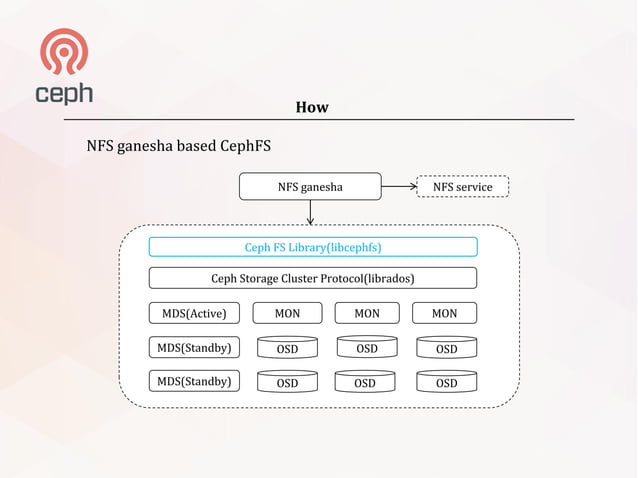 Build a High Available NFS Cluster Based on CephFS - Shangzhong Zhu | PDF
