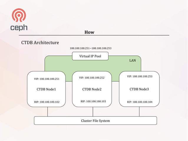 Build a High Available NFS Cluster Based on CephFS - Shangzhong Zhu | PDF