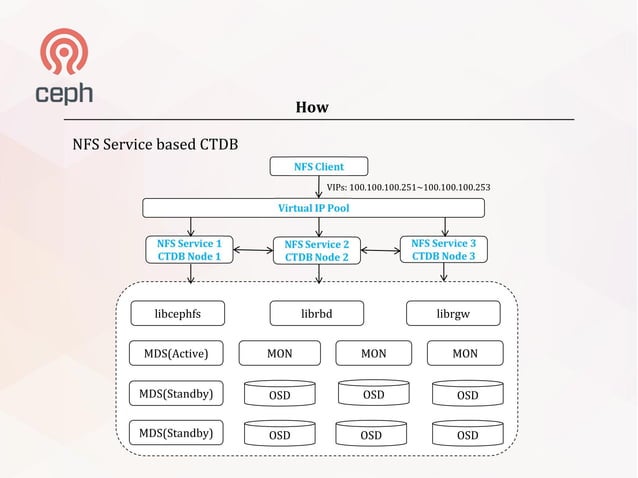 Build a High Available NFS Cluster Based on CephFS - Shangzhong Zhu | PDF