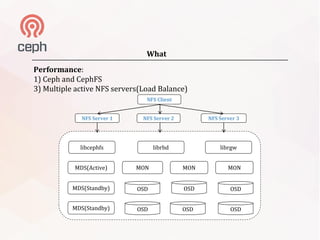 Build a High Available NFS Cluster Based on CephFS - Shangzhong Zhu | PDF