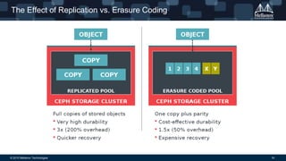 Ceph Day Chicago - Deploying flash storage for Ceph without ...