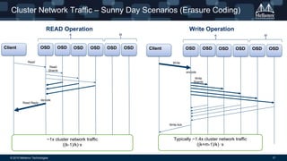 Ceph Day Chicago - Deploying flash storage for Ceph without ...
