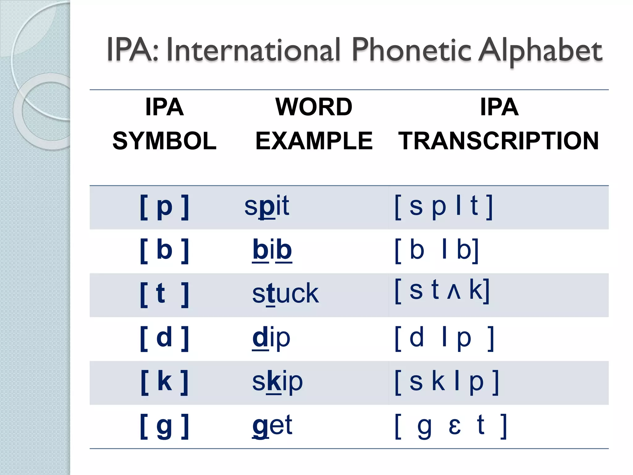 Phonetics: The Sounds of Language | PPTX