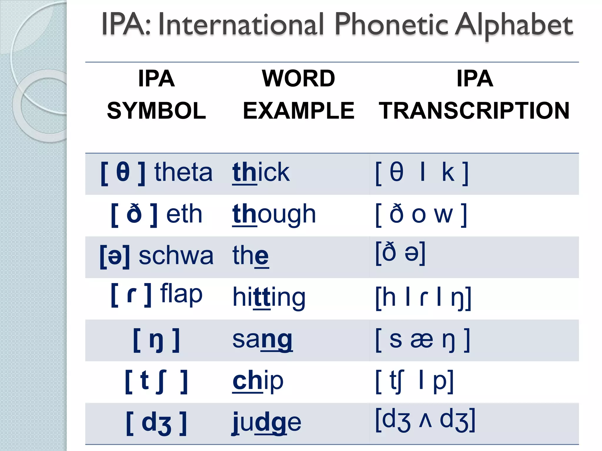 Phonetics: The Sounds of Language | PPTX