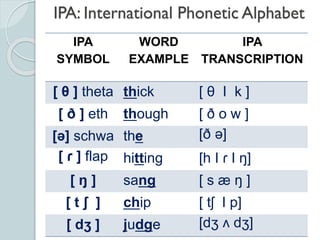 Phonetics: The Sounds of Language | PPTX