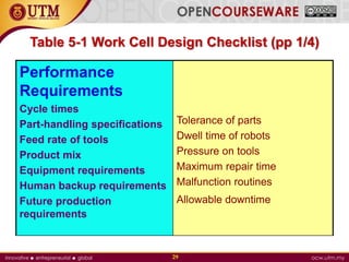 05-Chapter_5_Automated_Work_Cells_and_CIM_Systems_Final.pdf