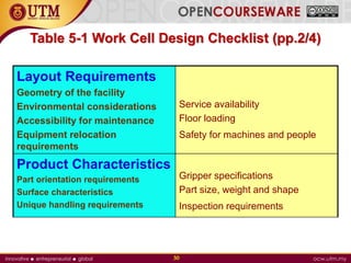 05-Chapter_5_Automated_Work_Cells_and_CIM_Systems_Final.pdf