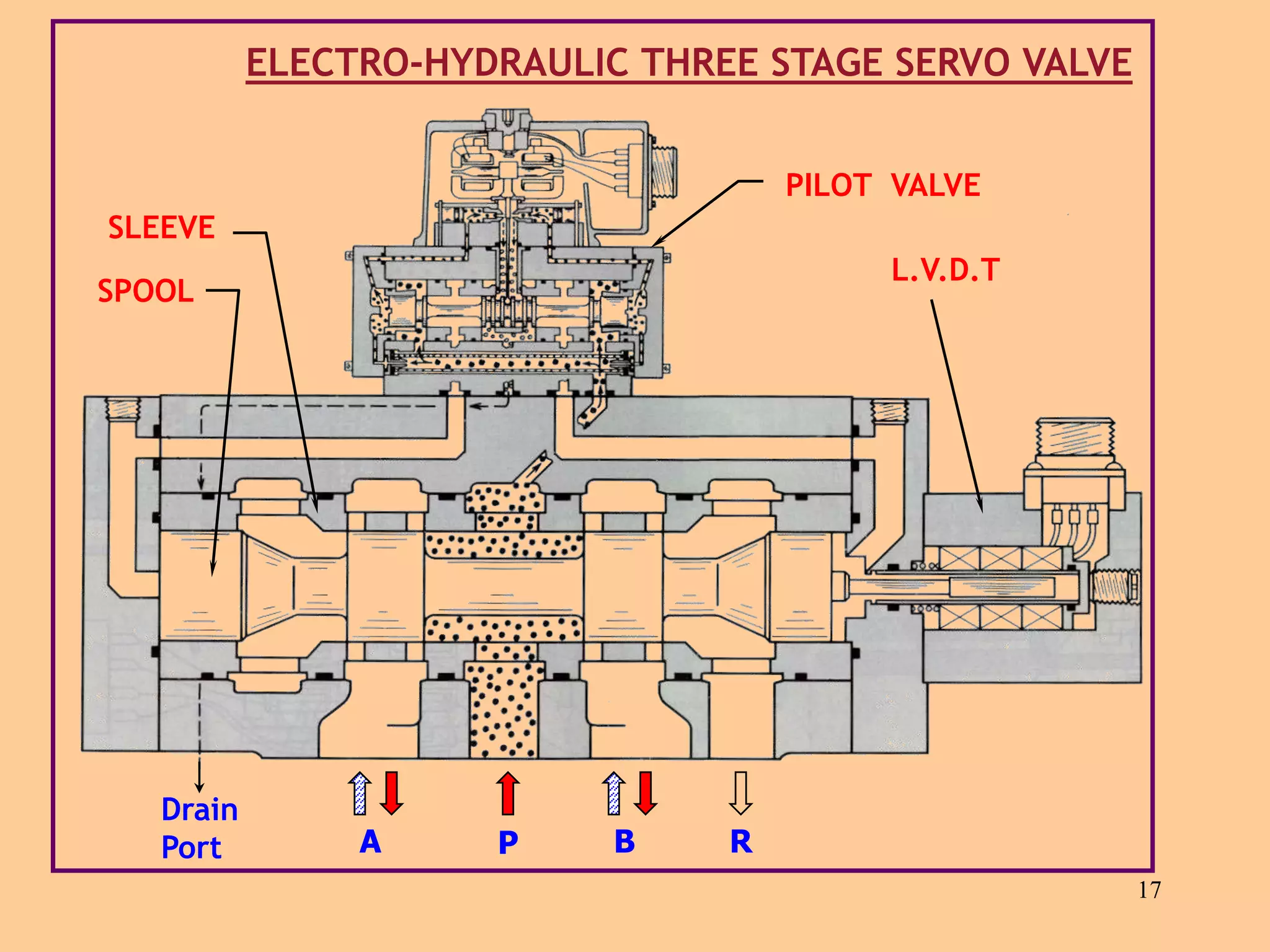 Servo Valves Ppt