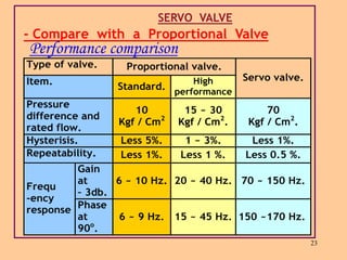 servo-valves | PPT