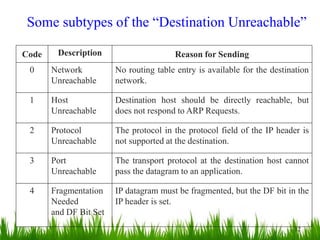 05 coms 525 tcpip - icmp | PPT