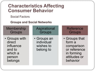 05. consumer buyer behavior | PPTX