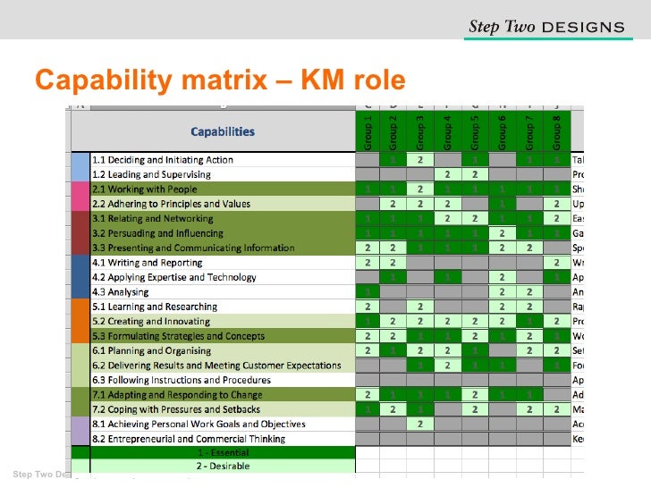Developing Capabilities