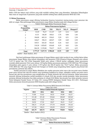Analisis Kualitas Air dan Beban Pencemaran Berdasarkan Penggunaan Lahan di Sungai Blukar ...