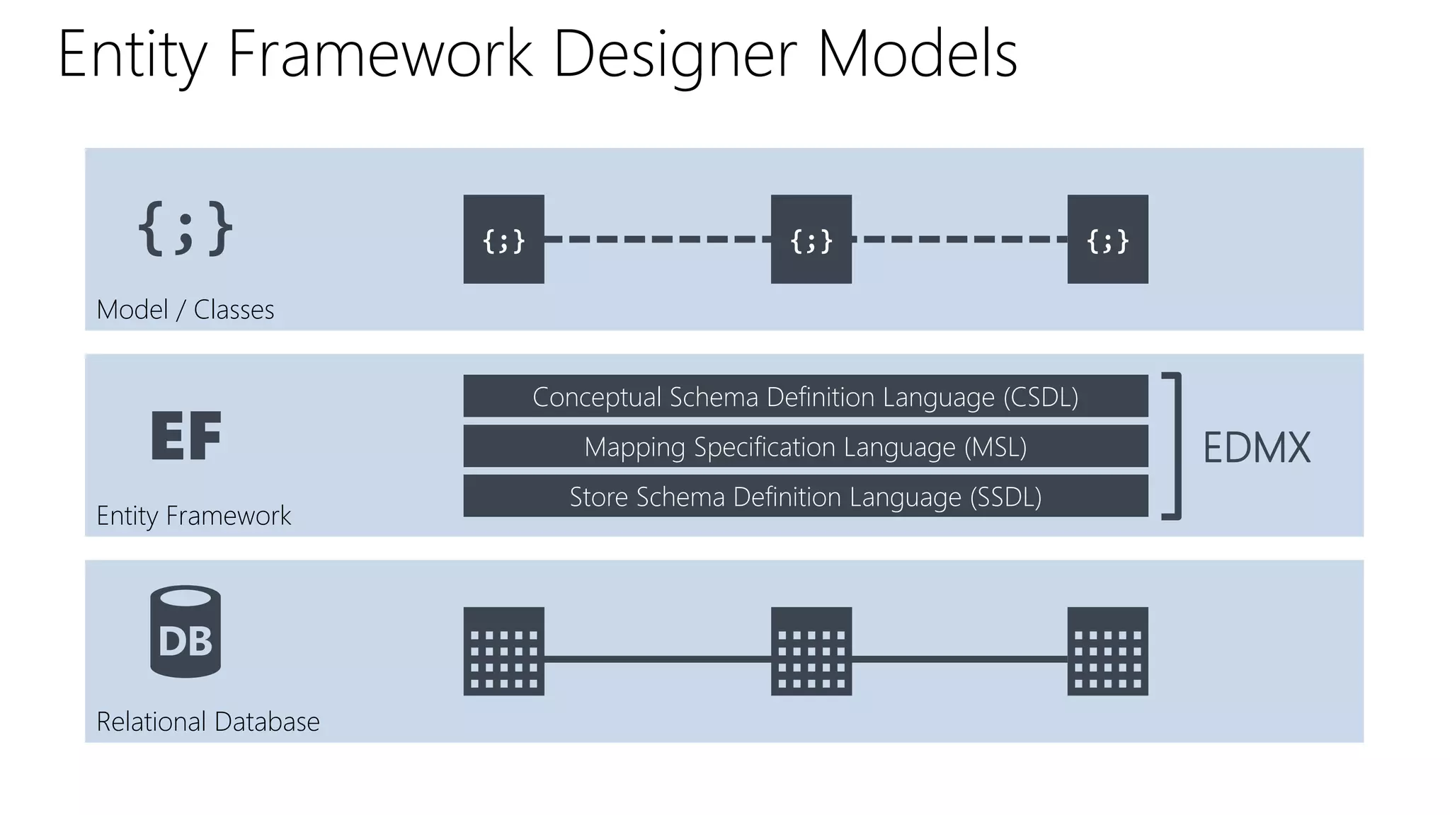 05 entity framework