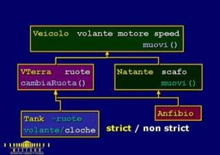 Lezione 05 Java - Ereditarietà e suo uso | PDF