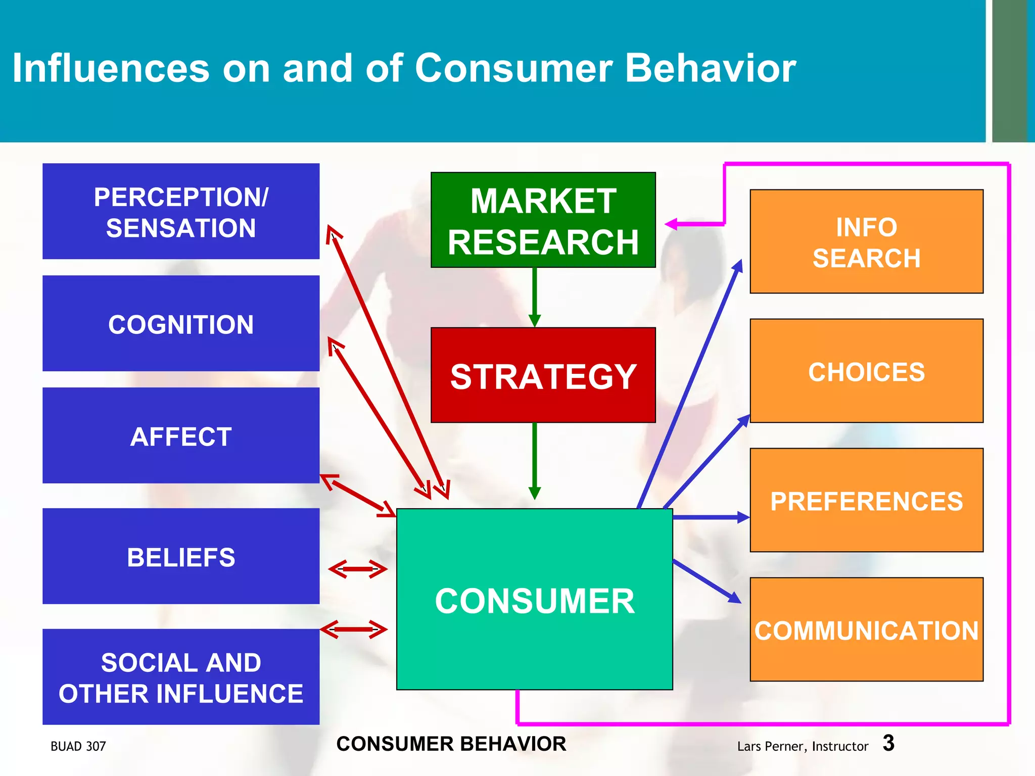 05 f10--consumer behavior | PPT