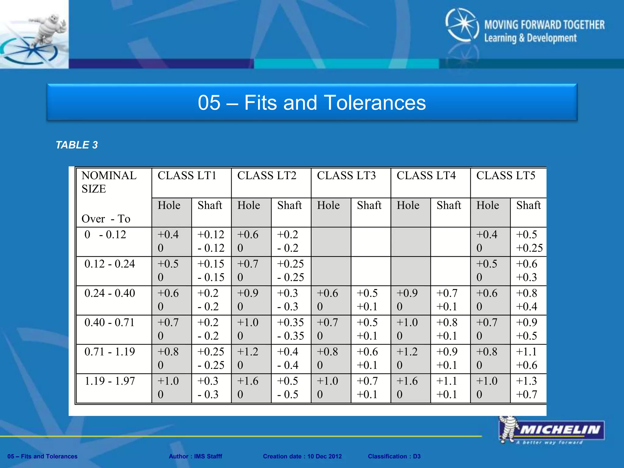 05 fits and-tolerances_presentation | PPSX