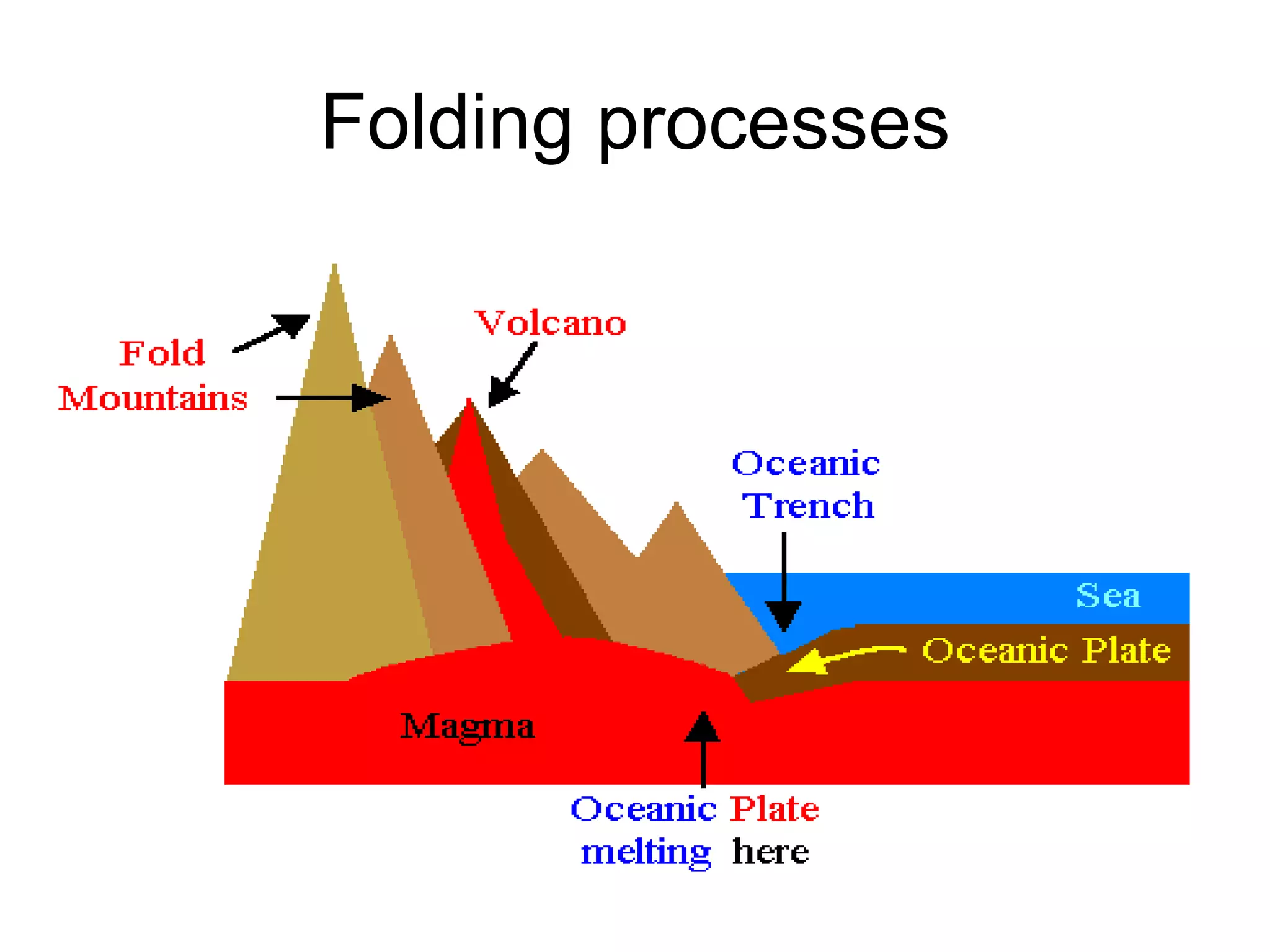 05 Fold Mountains | PPT