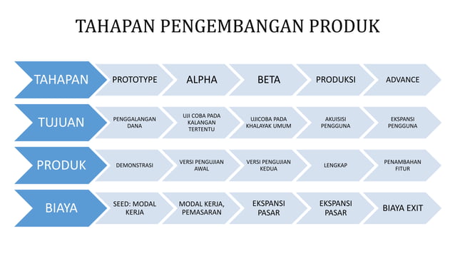 05 - Membangun Startup Business (Herman Tolle) | PDF
