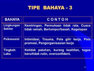 Identifikasi Bahaya & Kontrol | PPT