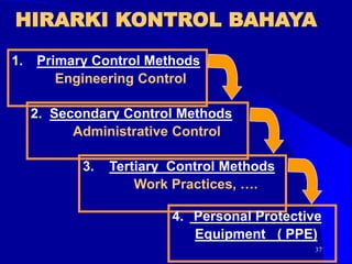 Identifikasi Bahaya & Kontrol | PPT