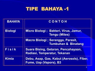 Identifikasi Bahaya & Kontrol | PPT