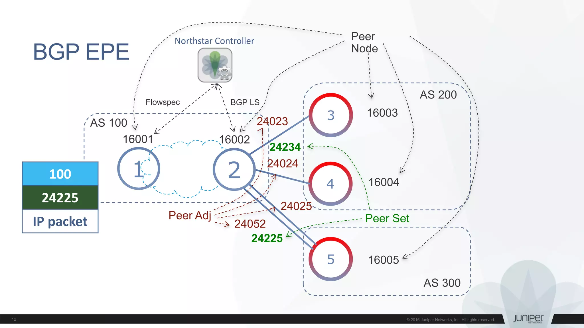 05 - IDNOG04 - Bambang Gunawan (Juniper) - Segment Routing | PDF