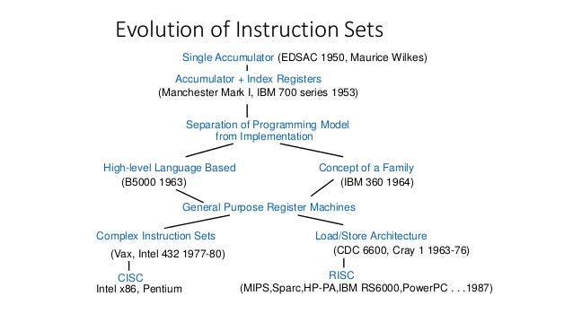 05 Instruction Set Design And Architecture