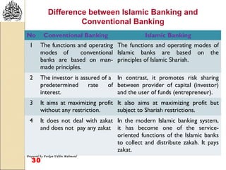Islamic-banking-concept-application-and-brief-operational-procedure | PPT