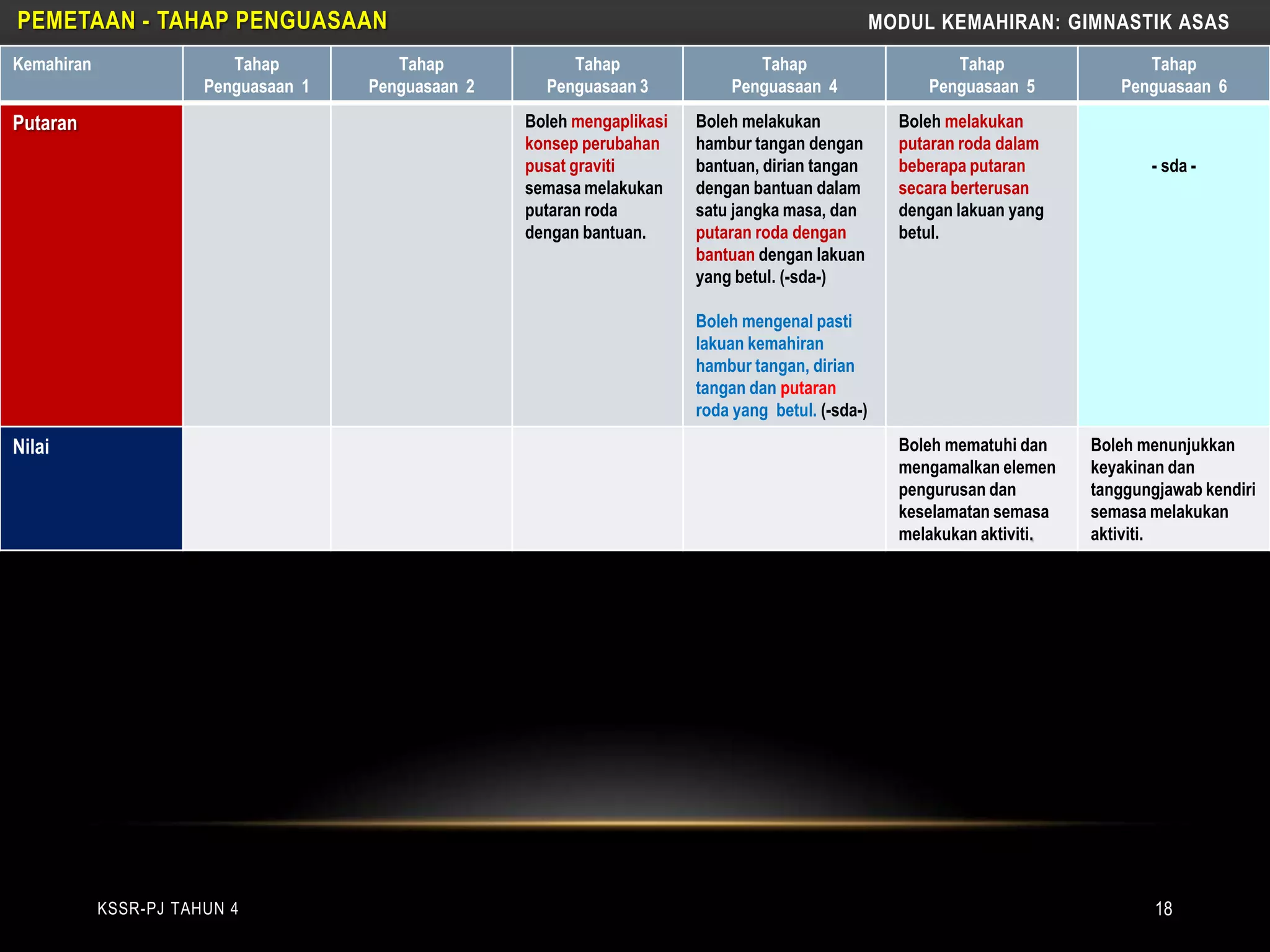 05 kssr-pj-tahun4 - modul kemahiran - gimnastik asas | PPTX
