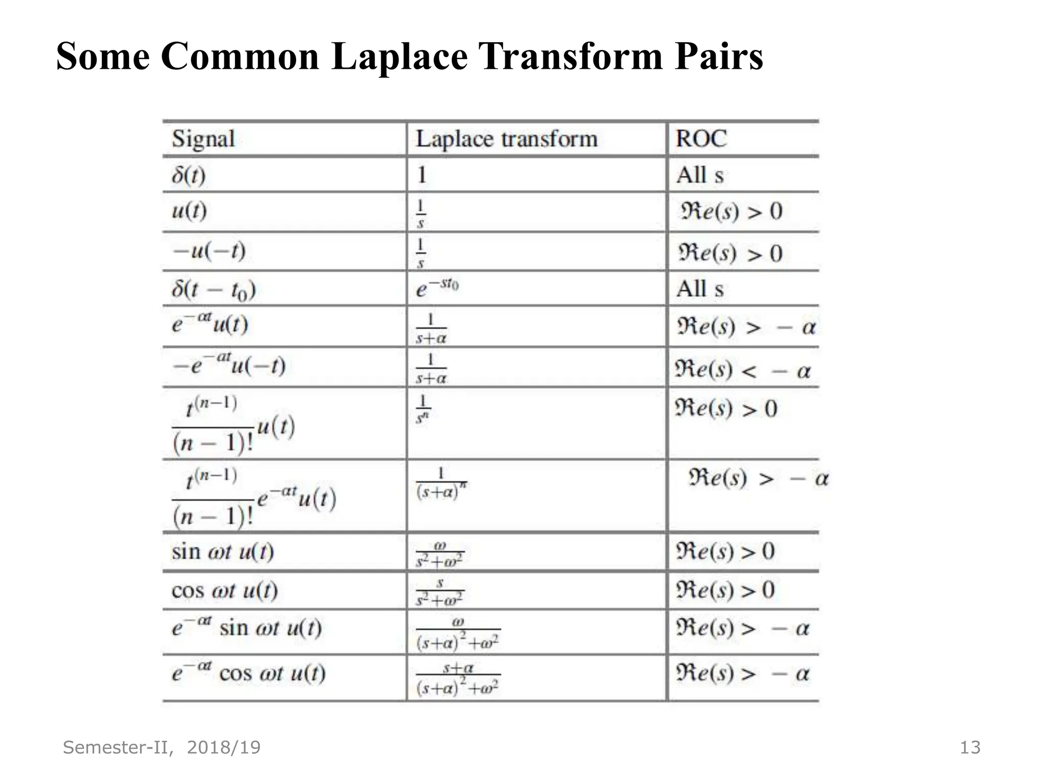 05-Laplace Transform and Its Inverse_2.ppt