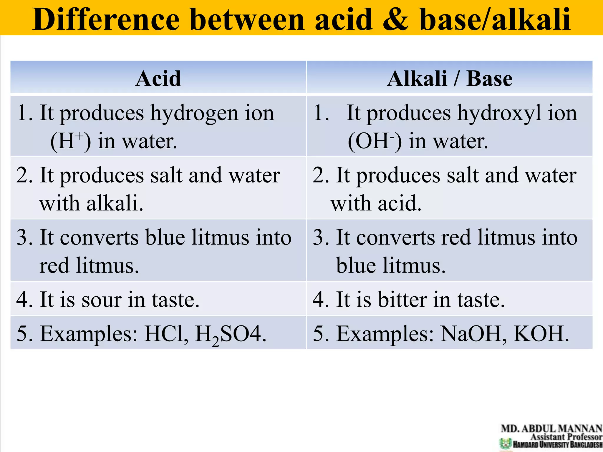 BIOCHEMISTRY@ ACID, BASE & SALT | PPTX