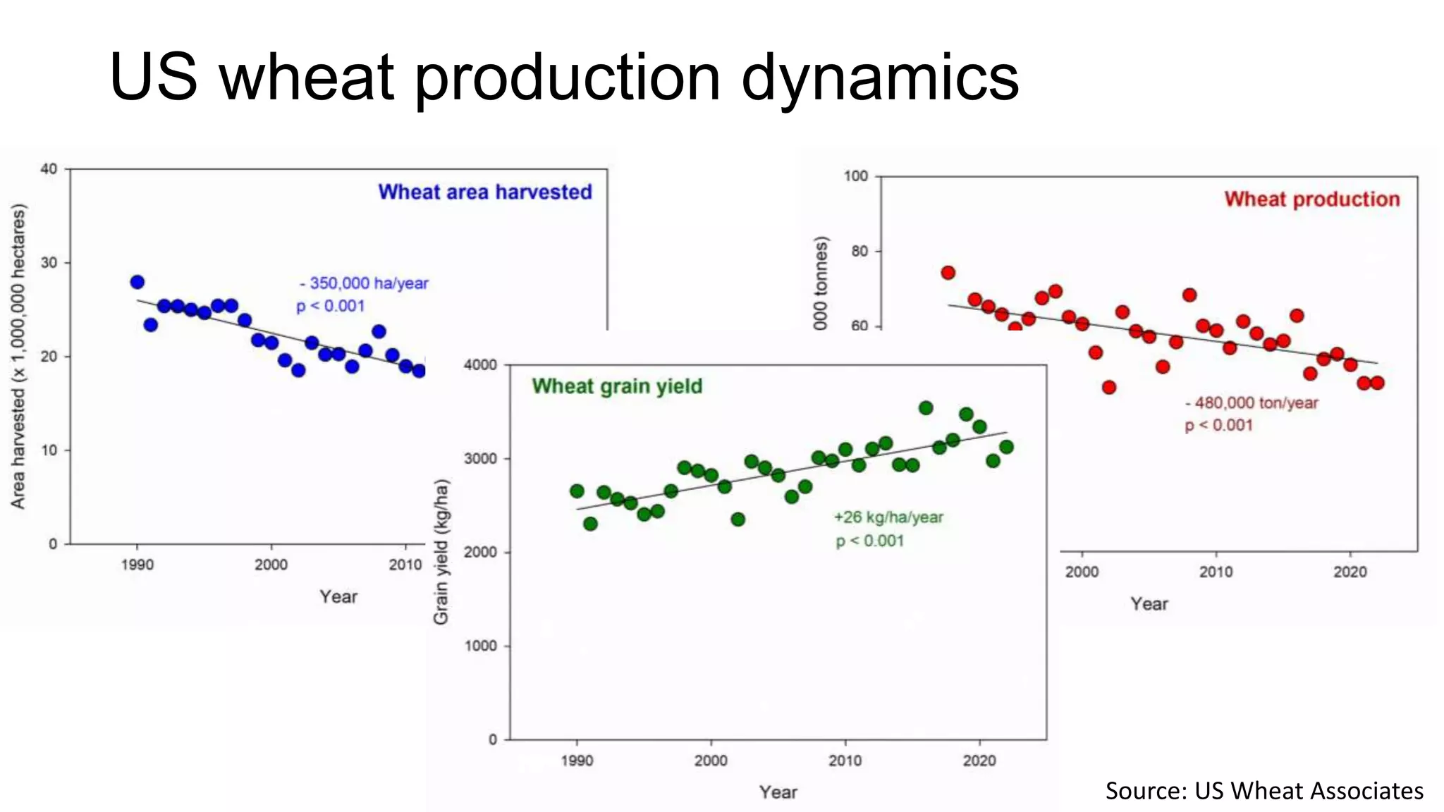 Increasing wheat production with a lower environmental footprint ...