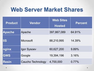 05.m3 cms list-ofwebserver | PPTX | Web Hosting | Internet