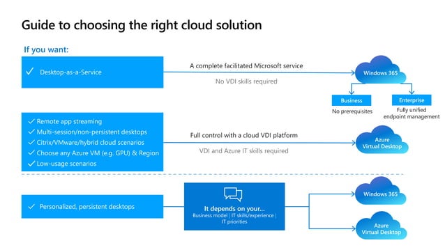 Azure Virtual Desktop Overview.pptx | Cloud Computing | Internet