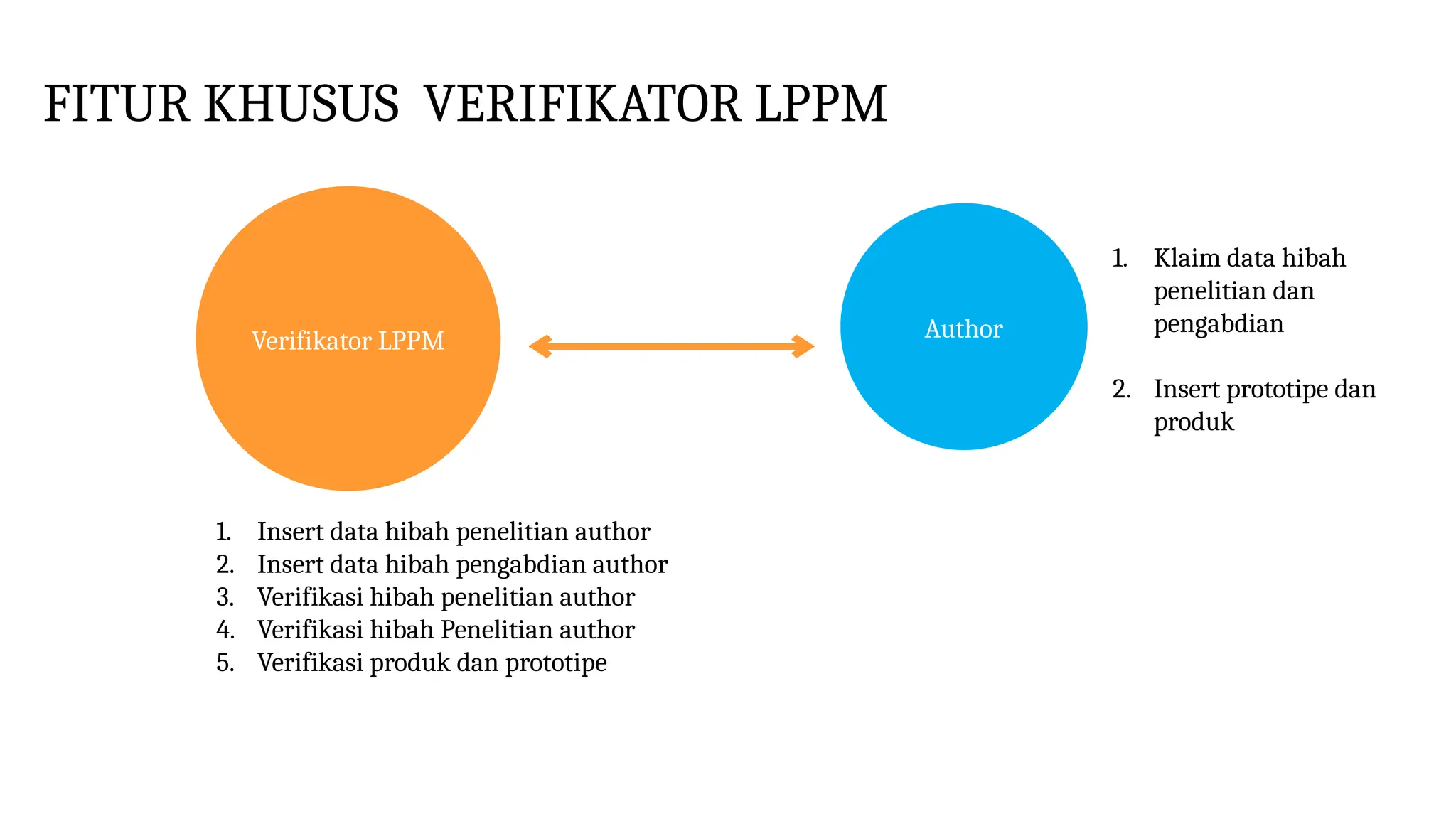 Panduan Verifikator PT LPPM , OPERATOR SINTA | PPTX