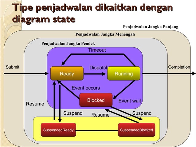 05-Penjadwalan_Proses Riset Operasi ok.ppt