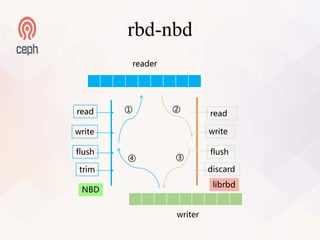 Design realization and application of RBD NBD - Wang Li | PPT