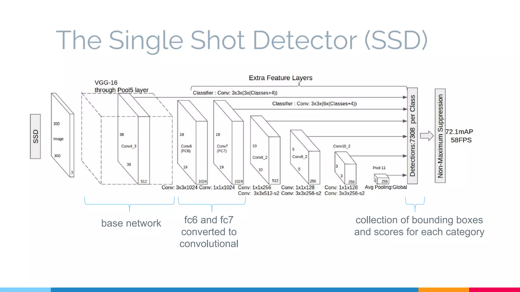 SSD: Single Shot MultiBox Detector (UPC Reading Group) | PDF